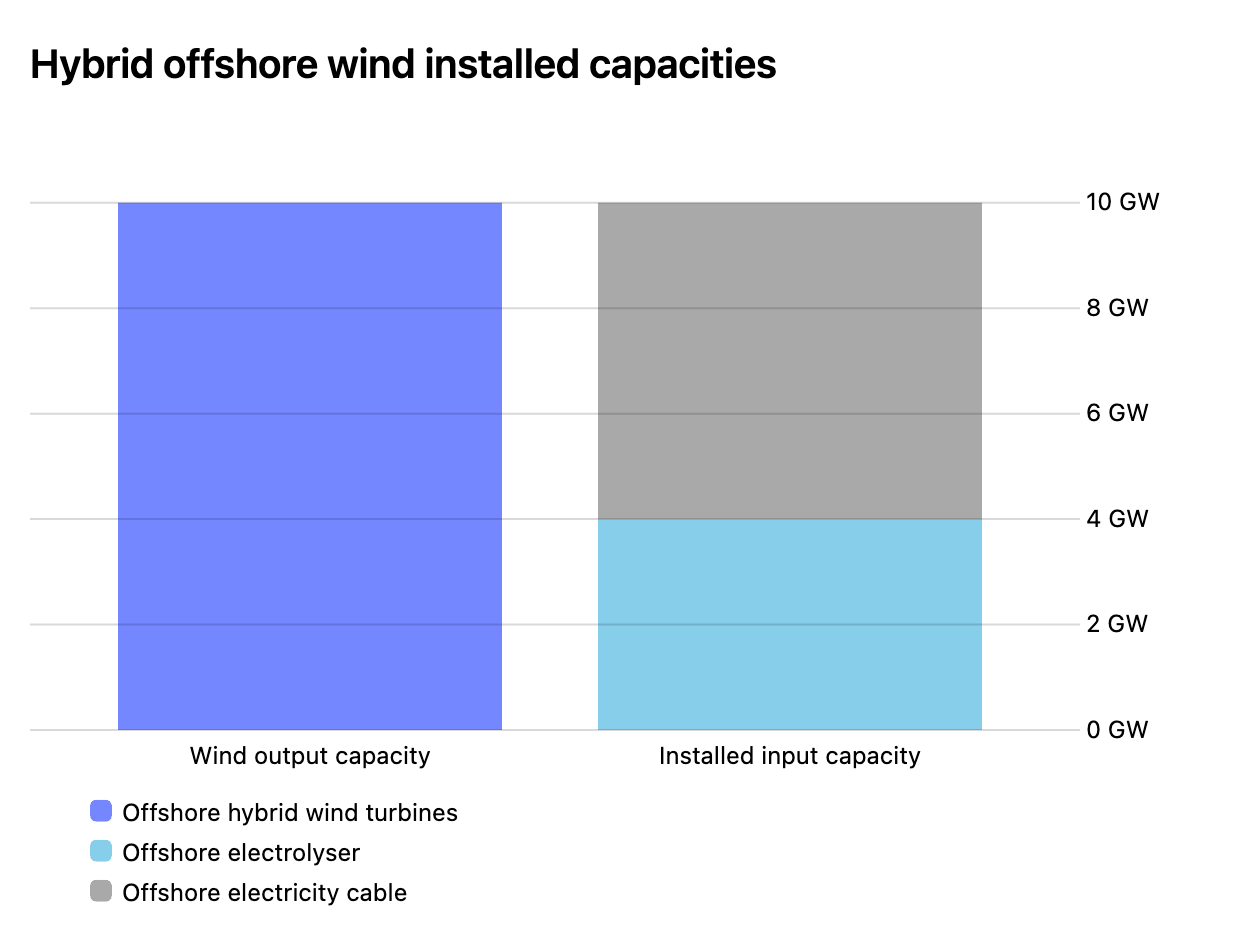 Hybrid offshore wind | Energy Transition Model